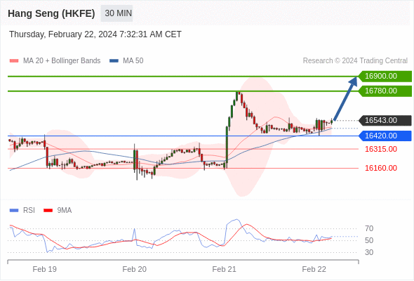 Hang Seng - Intradenní výhled 22.2.2024 | FXstreet.cz