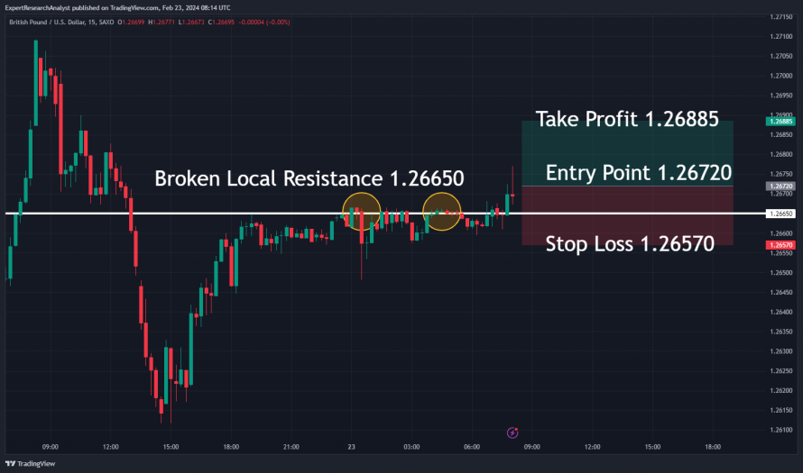 Intradenní Price Action patterny na GBP/USD 23.2.2024 | FXstreet.cz
