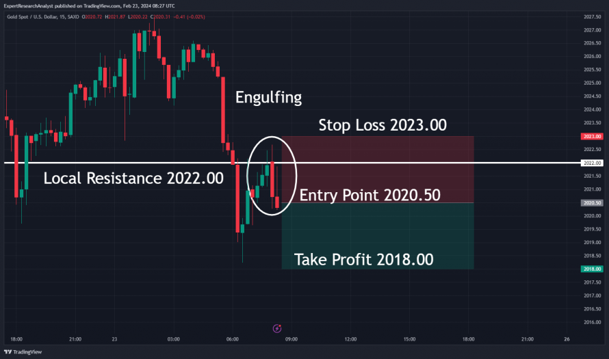 Intradenní Price Action patterny na zlatě 23.2.2024 | FXstreet.cz