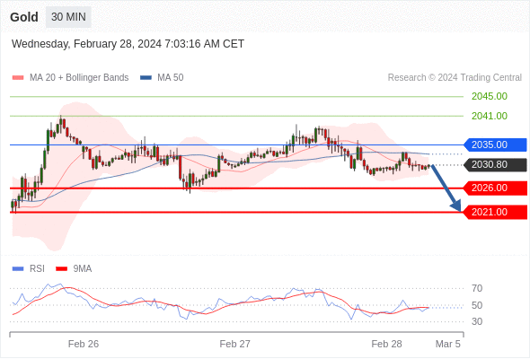Zlato - Intradenní výhled 28.2.2024 | FXstreet.cz
