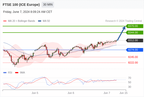 FTSE 100 - Intradenní výhled 7.6.2024 | FXstreet.cz