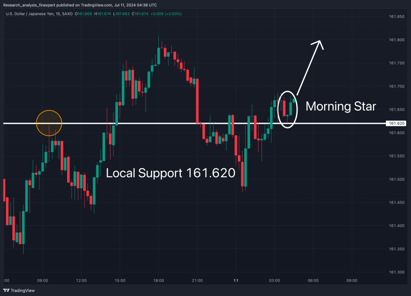 Intradenní Price Action patterny na USD/JPY 11.7.2024 | FXstreet.cz