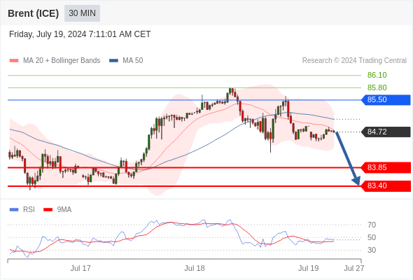 Ropa Brent - Intradenní výhled 19.7.2024 | FXstreet.cz