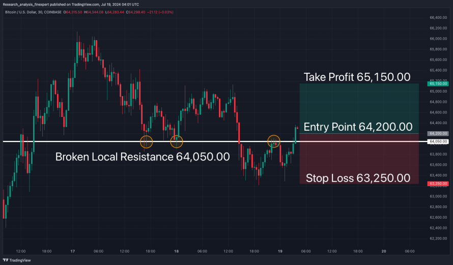 Intradenní Price Action patterny na bitcoinu 19.7.2024 | FXstreet.cz