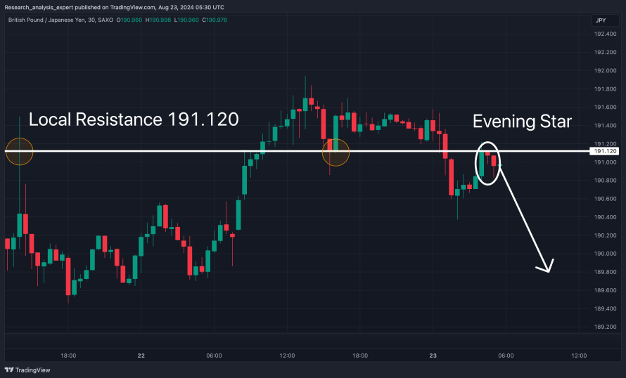 Intradenní Price Action patterny na GBP/JPY 23.8.2024 | FXstreet.cz