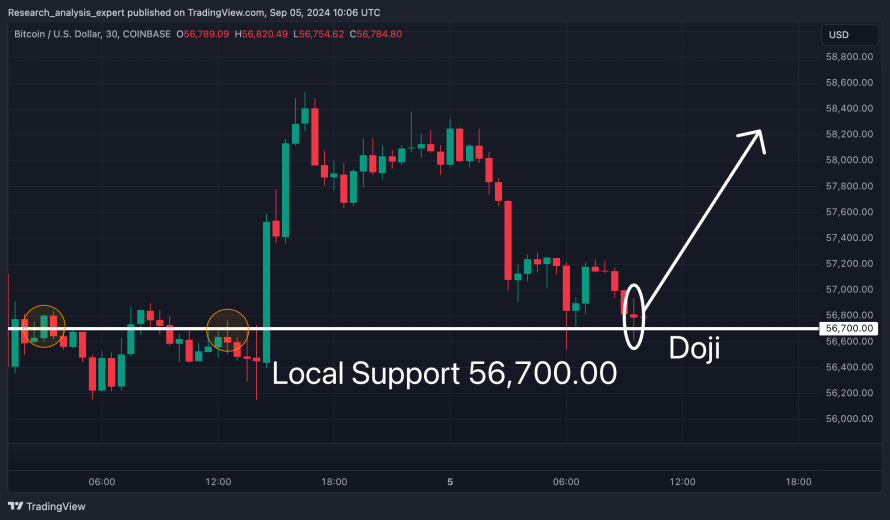 Intradenní Price Action patterny na bitcoinu 5.9.2024 | FXstreet.cz