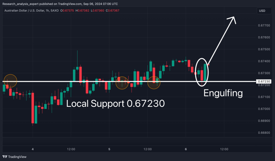 Swingové obchodování AUD/USD 6.9.2024 | FXstreet.cz