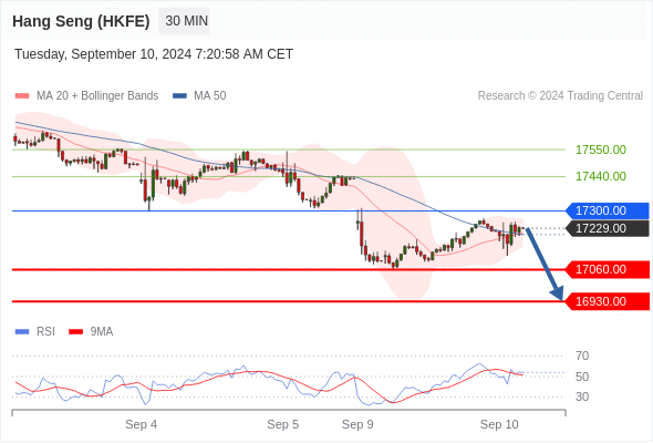 Hang Seng - Intradenní výhled 10.9.2024 | FXstreet.cz