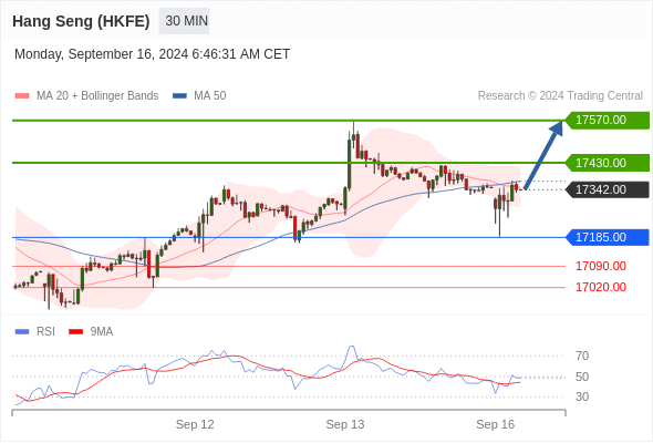 Hang Seng - Intradenní výhled 16.9.2024 | FXstreet.cz