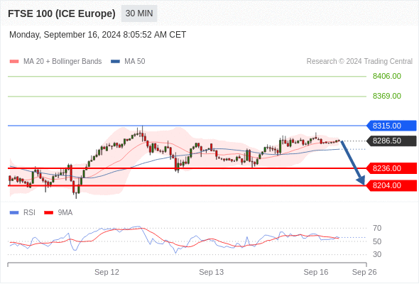 FTSE 100 - Intradenní výhled 16.9.2024 | FXstreet.cz