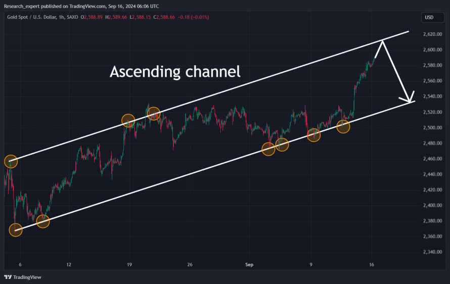 Swingové obchodování zlata 16.9.2024 | FXstreet.cz