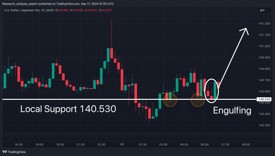 Intradenní Price Action patterny na USD/JPY 17.9.2024 | FXstreet.cz