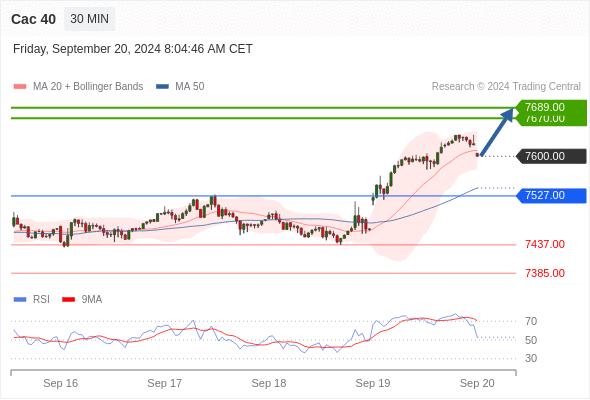 CAC 40 - Intradenní výhled 20.9.2024 | FXstreet.cz