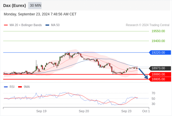 Index DAX (Eurex) (FDAX) - Intradenní výhled 23.9.2024 | FXstreet.cz