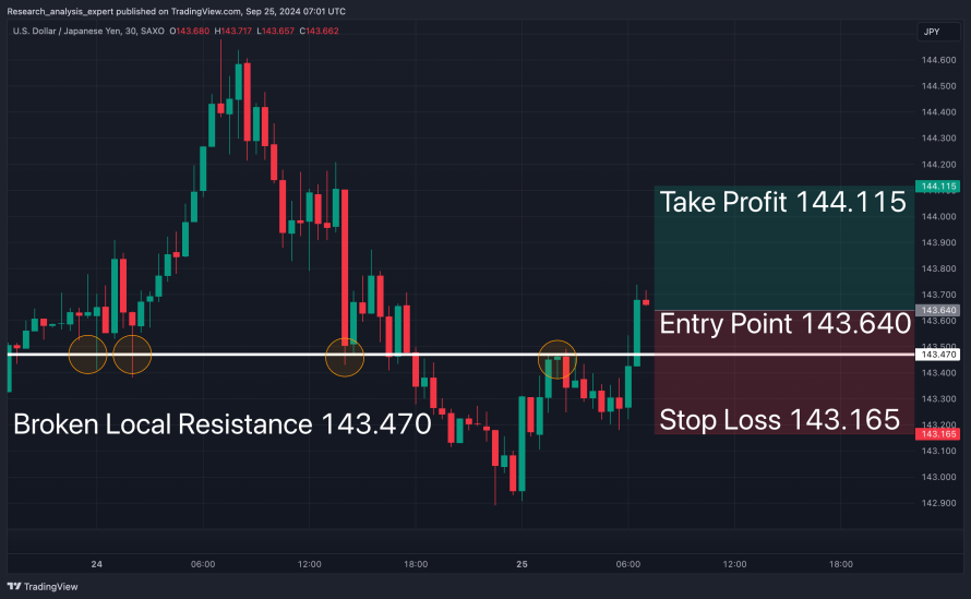 Intradenní Price Action patterny na USD/JPY 25.9.2024 | FXstreet.cz