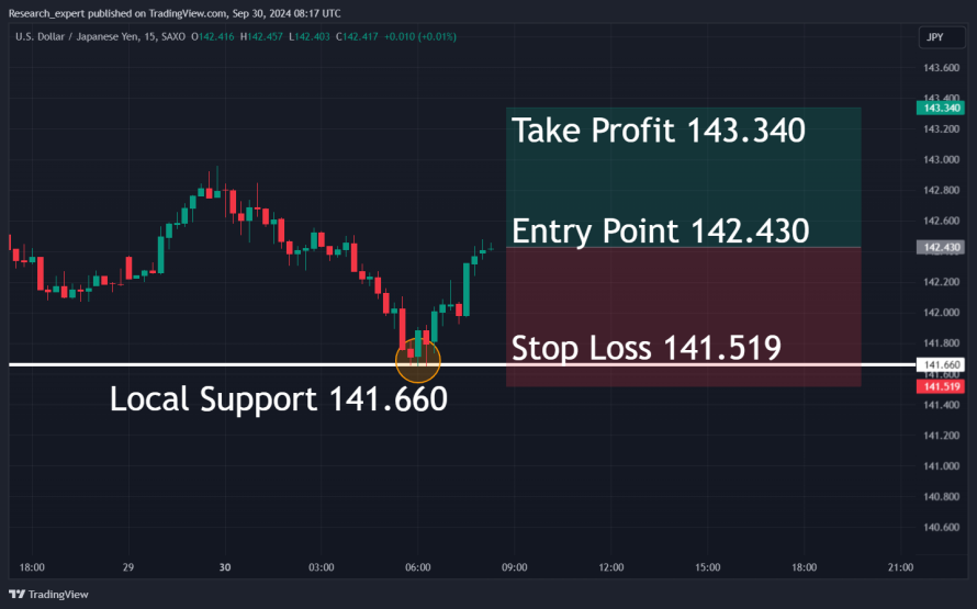 Intradenní Price Action patterny na USD/JPY 30.9.2024 | FXstreet.cz