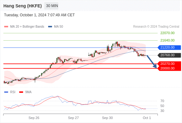 Hang Seng - Intradenní výhled 1.10.2024 | FXstreet.cz