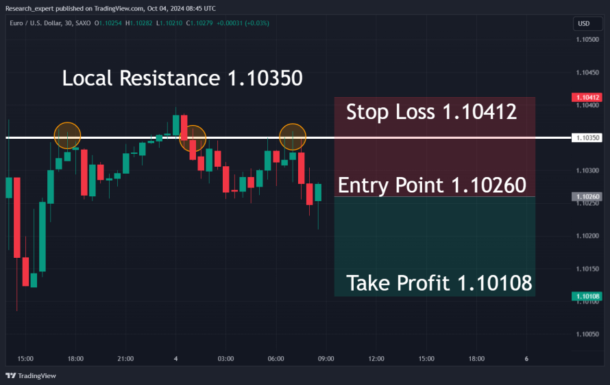 Intradenní Price Action patterny na EUR/USD 4.10.2024 | FXstreet.cz