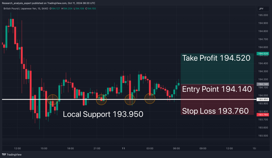 Intradenní Price Action patterny na GBP/JPY 11.10.2024 | FXstreet.cz