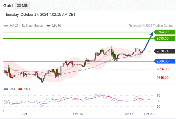 Zlato - Intradenní výhled 17.10.2024 | FXstreet.cz