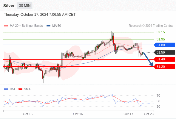 Stříbro - Intradenní výhled 17.10.2024 | FXstreet.cz