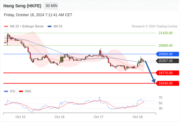 Hang Seng - Intradenní výhled 18.10.2024 | FXstreet.cz