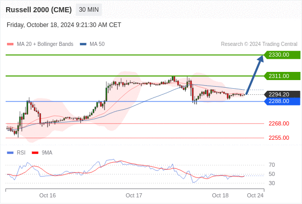 Index Russell 2000 - Intradenní výhled 18.10.2024 | FXstreet.cz