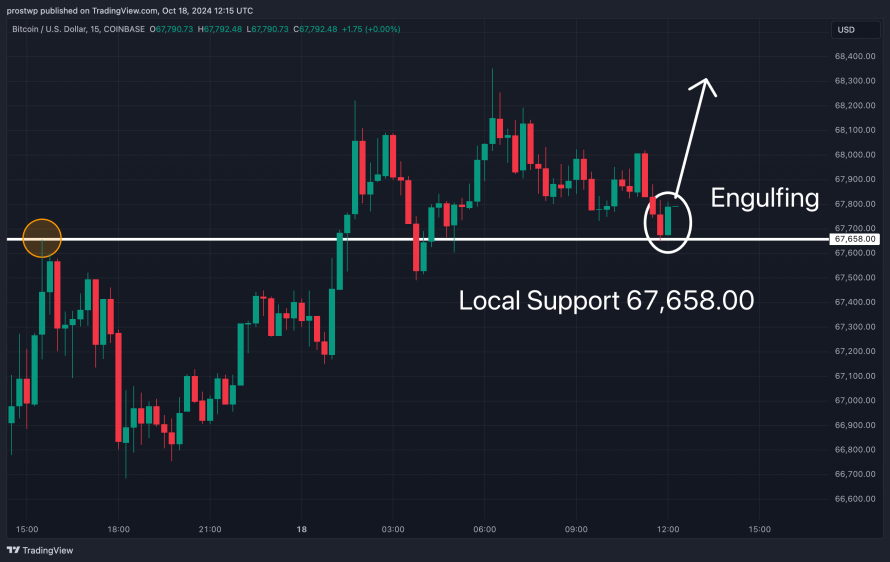 Intradenní Price Action patterny na bitcoinu 18.10.2024 | FXstreet.cz