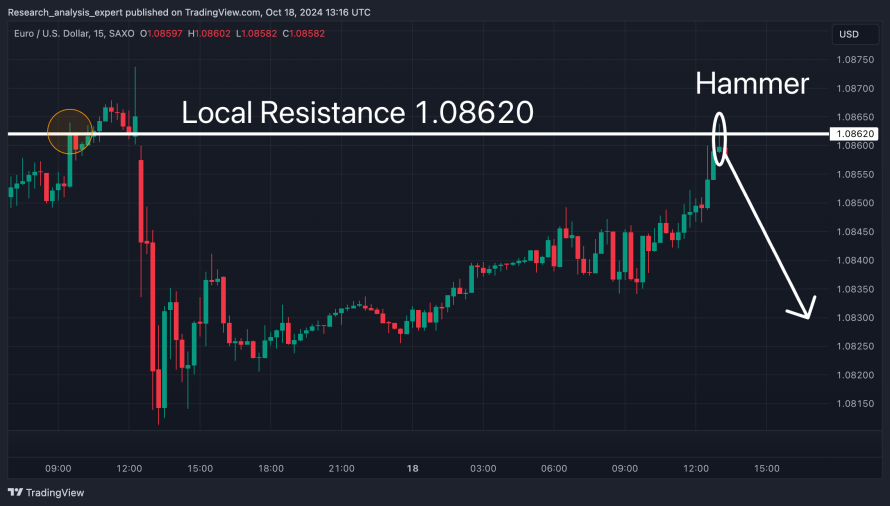 Intradenní Price Action patterny na EUR/USD 18.10.2024 | FXstreet.cz