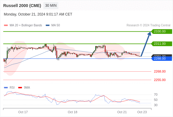 Index Russell 2000 - Intradenní výhled 21.10.2024 | FXstreet.cz