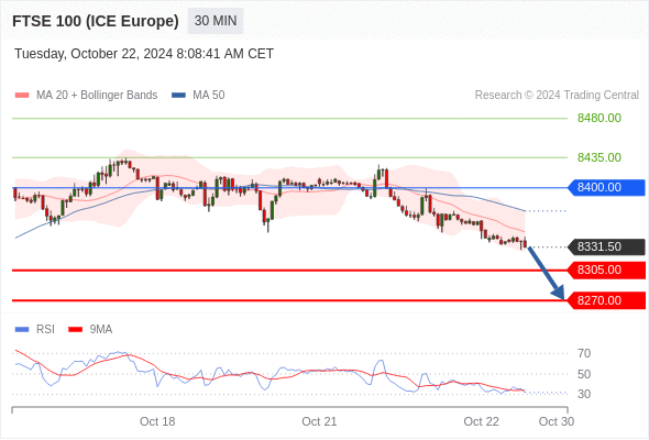 FTSE 100 - Intradenní výhled 22.10.2024 | FXstreet.cz