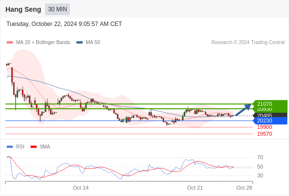 Hang Seng - Intradenní výhled 22.10.2024 | FXstreet.cz