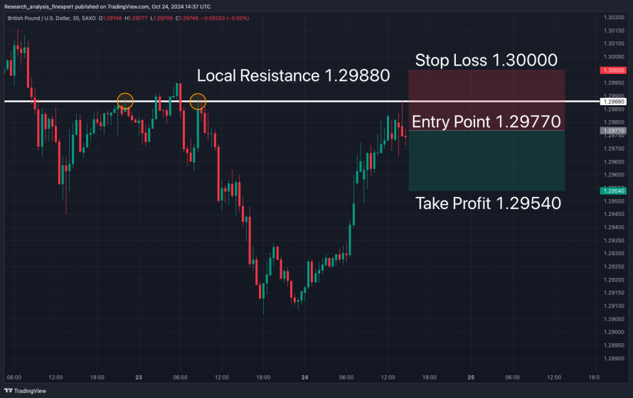 Intradenní Price Action patterny na GBP/USD 24.10.2024 | FXstreet.cz