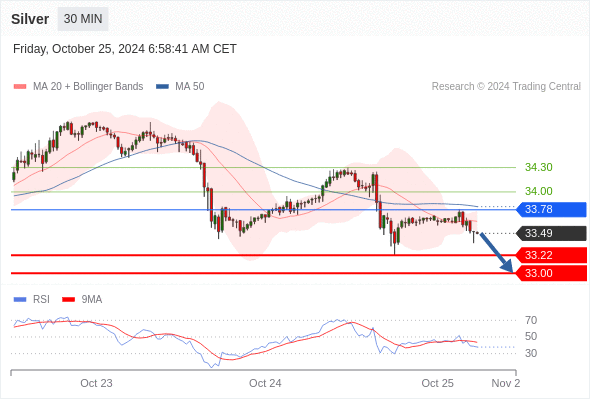 Stříbro - Intradenní výhled 25.10.2024 | FXstreet.cz