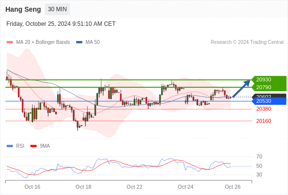 Hang Seng - Intradenní výhled 25.10.2024 | FXstreet.cz