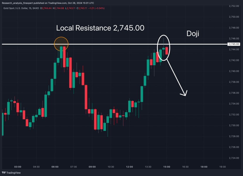 Intradenní Price Action patterny na zlatě 28.10.2024 | FXstreet.cz