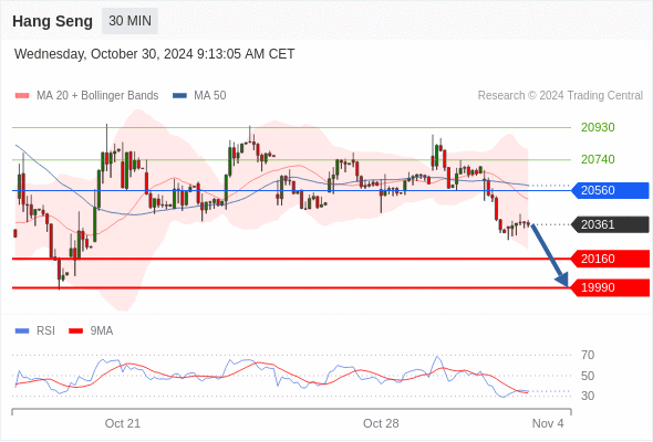 Hang Seng - Intradenní výhled 30.10.2024 | FXstreet.cz