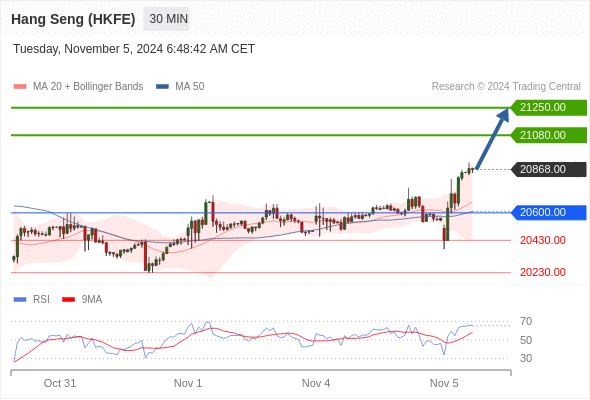 Hang Seng - Intradenní výhled 5.11.2024 | FXstreet.cz