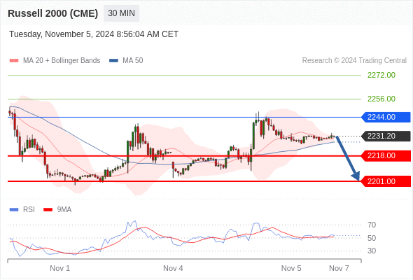 Index Russell 2000 - Intradenní výhled 5.11.2024 | FXstreet.cz