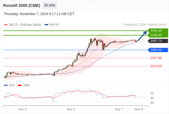Index Russell 2000 - Intradenní výhled 7.11.2024 | FXstreet.cz