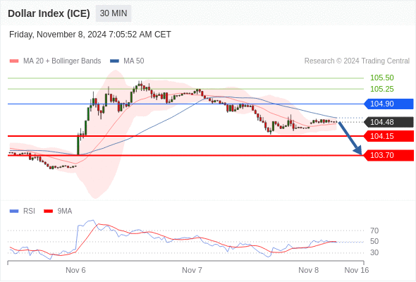 Dolarový index - Intradenní výhled 8.11.2024 | FXstreet.cz
