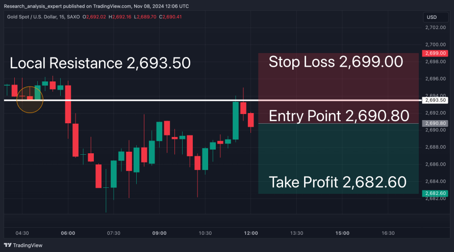 Intradenní Price Action patterny na zlatě 8.11.2024 | FXstreet.cz