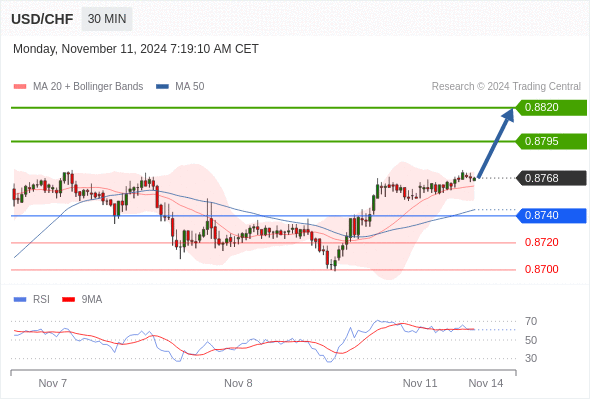 USD/CHF - Intradenní výhled 11.11.2024 | FXstreet.cz