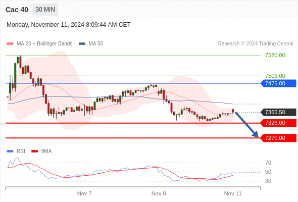 CAC 40 - Intradenní výhled 11.11.2024 | FXstreet.cz
