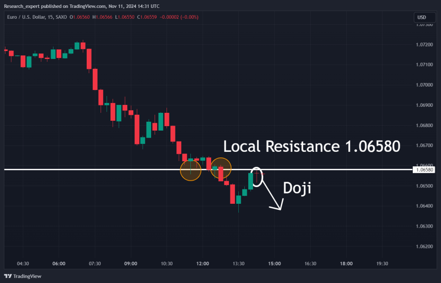 Intradenní Price Action patterny na EUR/USD 11.11.2024 | FXstreet.cz