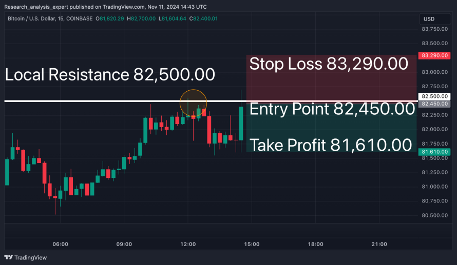 Intradenní Price Action patterny na bitcoinu 11.11.2024 | FXstreet.cz