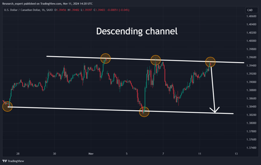 Swingové obchodování USD/CAD 11.11.2024 | FXstreet.cz