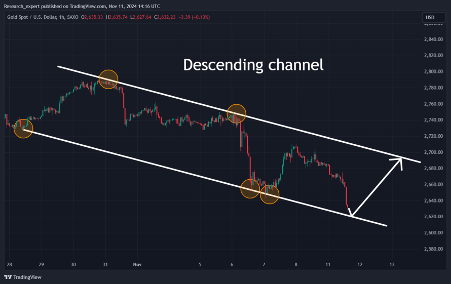 Swingové obchodování zlata 11.11.2024 | FXstreet.cz