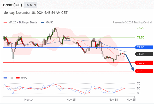 Ropa Brent - Intradenní výhled 18.11.2024 | FXstreet.cz