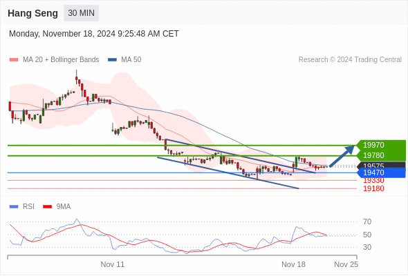 Hang Seng - Intradenní výhled 18.11.2024 | FXstreet.cz